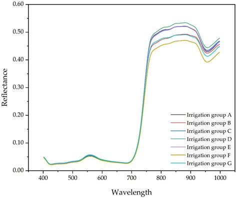 Remote Sensing Free Full Text Estimation Of Winter Wheat Yield Using Multiple Temporal