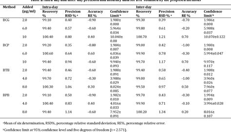Table 2 From Sensitive Spectrophotometric Determination Of Acetylcholinestrase Inhibitor