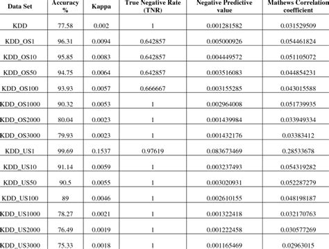 Results For Naïve Bayes Classifier Download Table
