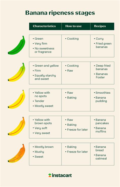 Banana Ripeness Chart Fruit Ripening Rooms For Banana Papaya Mango
