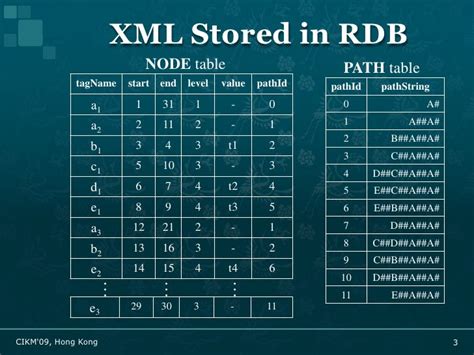 Bitmap Indexes For Relational Xml Twig Query Processing