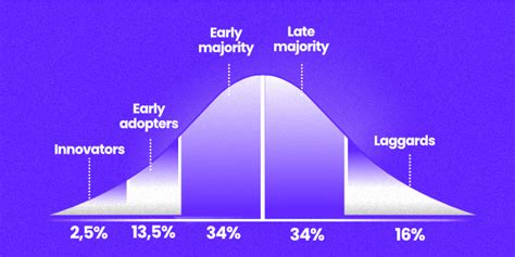 Technology Adoption Curve Revolution Unveiled