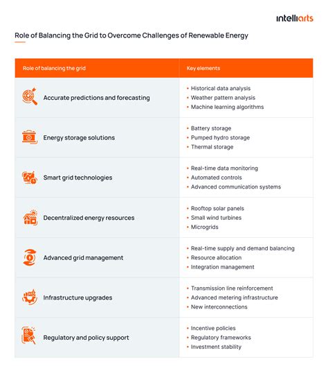 Balancing Renewable Energy And Power Grid Efficiency