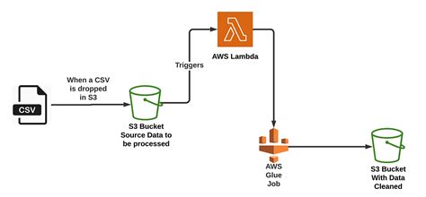 terraform how to trigger a lambda function from s3 to run a glue job