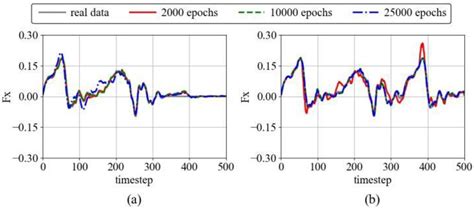 Data Driven Prediction Of Experimental Hydrodynamic Data Of The Manta Ray Robot Using Deep