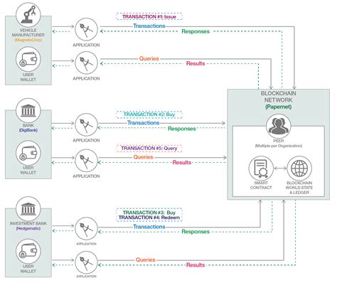 Enhance And Add Queries To A Commercial Paper Smart Contract With The IBM Blockchain VS Code
