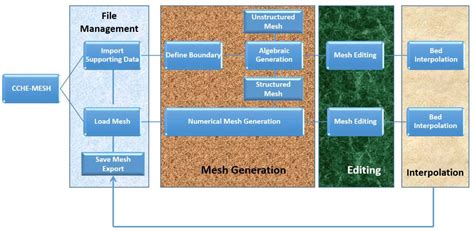Cche Mesh National Center For Computational Hydroscience And Engineering