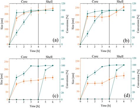 Particle Size And Soft” And Hard” Monomer Conversion For Download Scientific