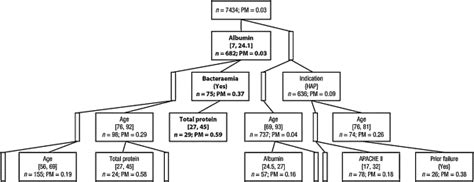 Classification And Regression Tree Cart Analysis Shows Significant