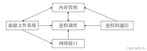 科普文：软件架构linux系列之【linux内核的io调度算法及调度器scheduler】 io scheduler csdn博客