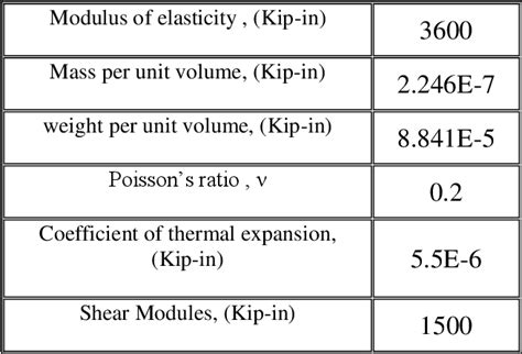 Table 3 From Finite Element Analysis Of A Friction Pendulum Bearing Base Isolation System For