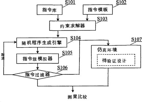 Random Verification Method And Device For Verifying Processor Chip