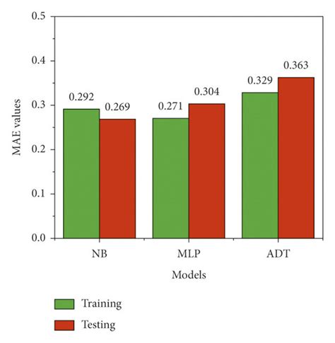 Compare Results Of The Models Using The Validating Dataset A Kappa