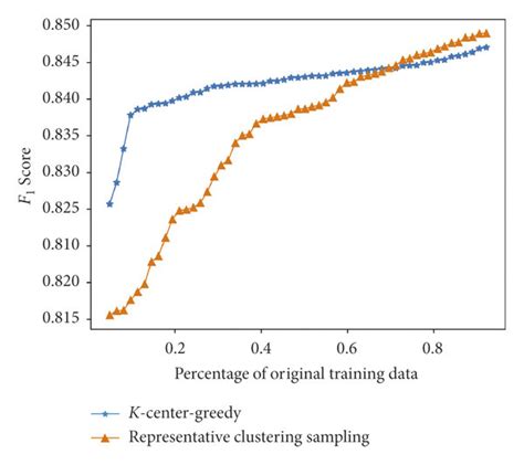 Performance Comparison Between Different Diversity Selection Strategies Download Scientific