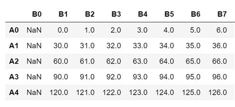 Python Whats The Fastest Way To Manipulate A Multiindex Dataframe