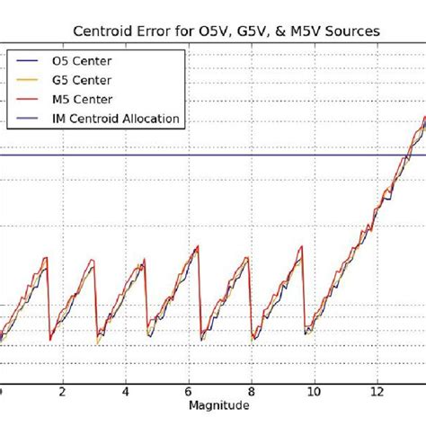 The Expected Centroid Accuracy As A Function Of Magnitude For Three Download Scientific Diagram