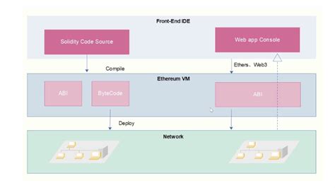 【solidity】evm、abi、call、encode与decode的关系 Kiats Blog