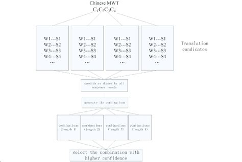 Multi Term Alignment Figure Legend Text Download Scientific Diagram