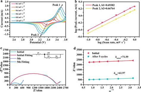 A Cv Curves At Various Scan Rates B Relationship Between Logarithm Download Scientific Diagram