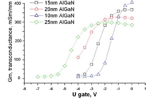 Calculated Dependences Of The Transconductance Gm And Gate Potential