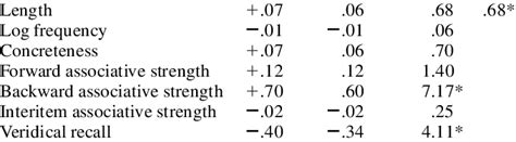 Summary Of Multiple Regression Analysis On False Recall With Critical