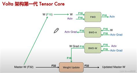 Tensor Core原理 Csdn博客