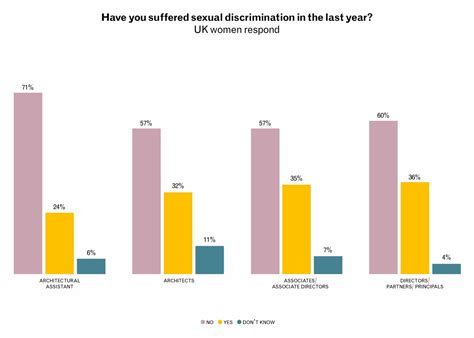 Women In Architecture Survey Reveals Widening Gender Pay Gap