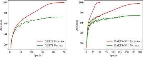 Figure 14 From A Neural Network Architecture Optimizer Based On Darts And Generative Adversarial