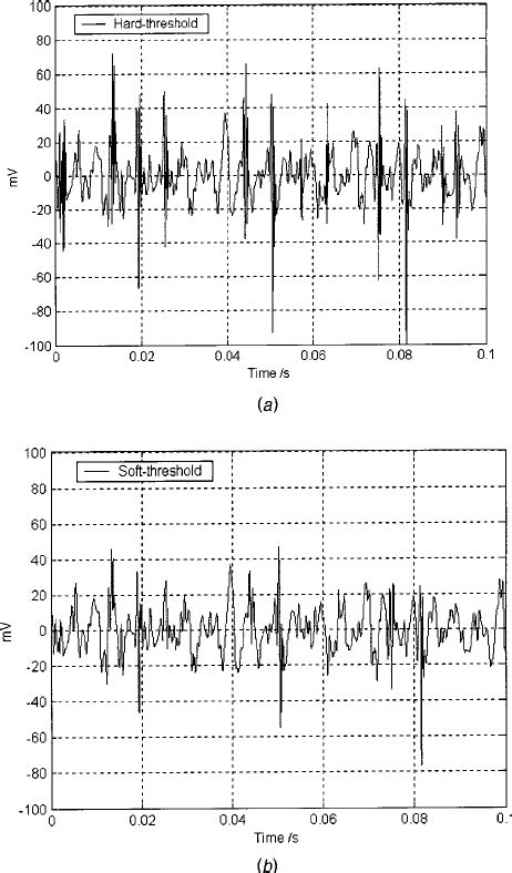 A Optimal Minimax Thresholding Using Hard Threshold „ B Download Scientific Diagram
