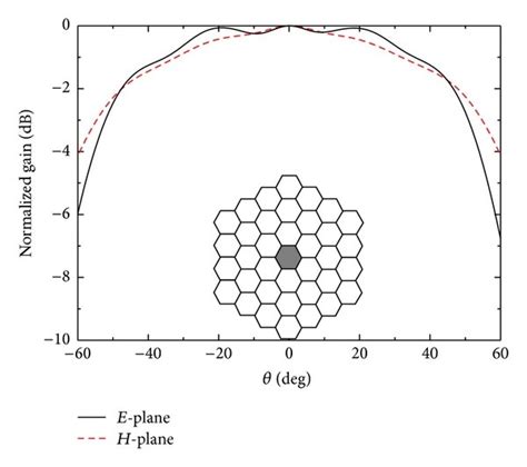 Normalized Radiation Patterns Of One Element In Different Positions Of