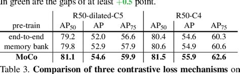 Pdf Momentum Contrast For Unsupervised Visual Representation Learning