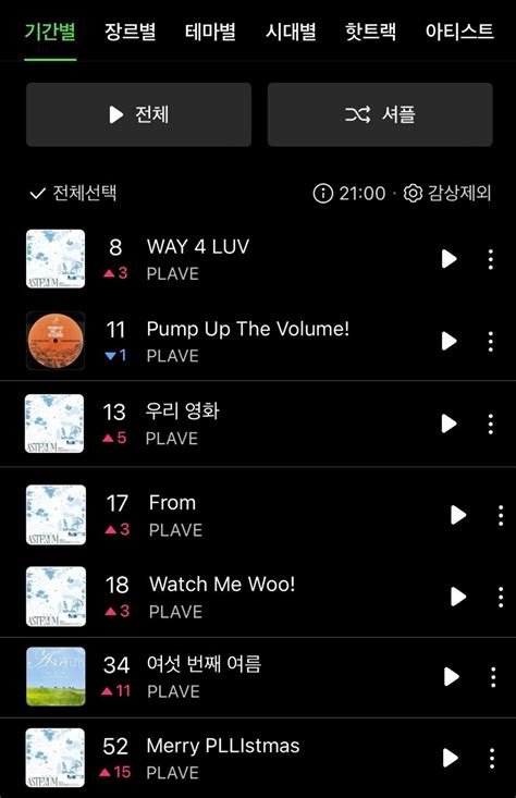 實時2100 Melon Top 100 Plave歌曲排行 W4l超過putv 進入第八位快笑死 敵人原來是自己 因為top100 是計算