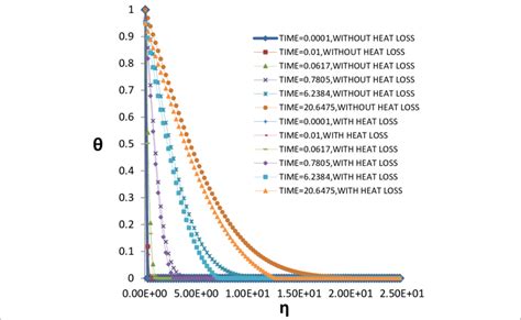 Nondimensional Temperature Profiles As A Function Of The Nondimensional Download Scientific