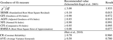 Goodness Of Fit Measures For The Measurement Model For Exogenous Download Scientific Diagram