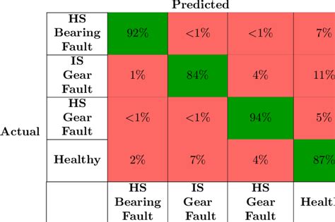 Confusion Matrix Of Gearbox Fault Classification Download Scientific Diagram