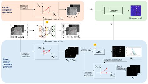 Remote Sensing Free Full Text Hyperspectral Anomaly Detection With Auto Encoder And