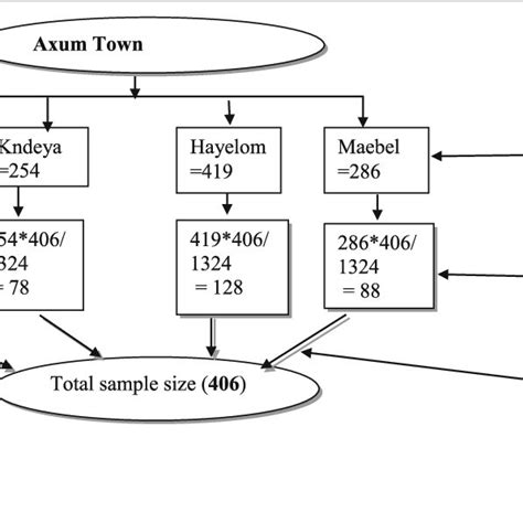 Schematic Representation Of Sampling Procedure Download Scientific Diagram