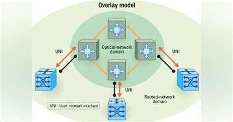 the road to dynamic bandwidth provisioning oif uni or ietf gmpls