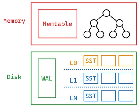 Building An LSM Tree Storage Engine From Scratch Space Of Lorain