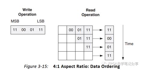 XILINX FPGA IP之FIFO Generator例化仿真 电子发烧友网