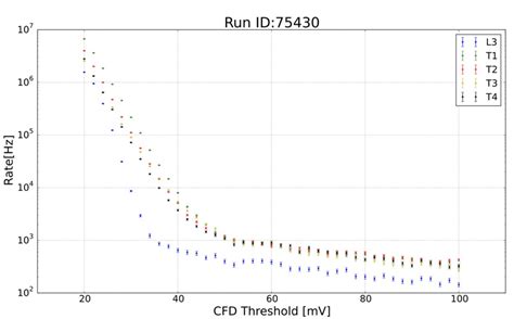 7 Bias Curve Example Taken Under Dark Sky Conditions It Shows The Download Scientific Diagram