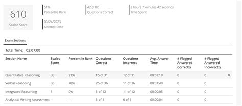 Gre To Gmat Verbal Rgmat