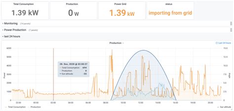 Visualizing Smart House Sensor Data Smart Passive House