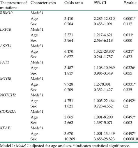 Logistic Regression Analyses Investigating The Association Of Gene Download Scientific Diagram