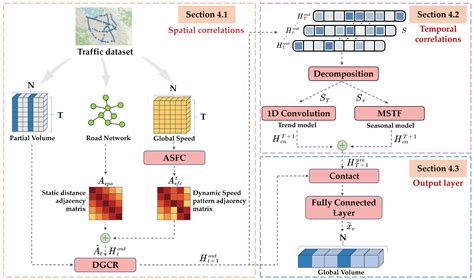 Traffic Volume Estimation Based On Spatiotemporal Correlation Adaptive Graph Convolutional Network