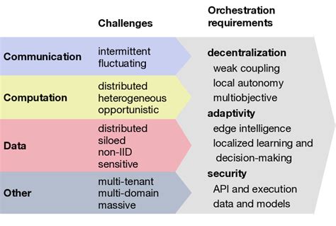 Challenges Inherent In The Computing Continuum And Subsequent