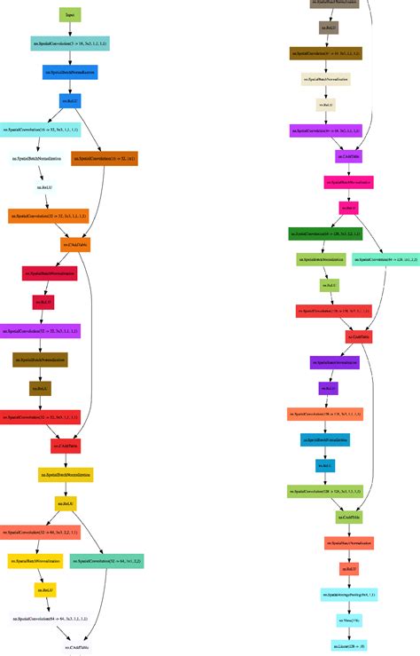 Figure 1 From Deep Neural Network For Detection Of Cyber Attacks Semantic Scholar