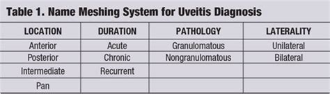 Practical Pearls For Managing Anterior Uveitis