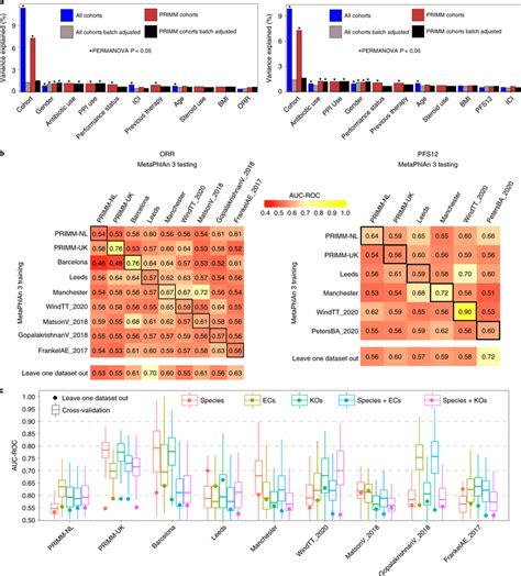 Integrated Analysis Of Newly Sequenced And Publicly Available Datasets
