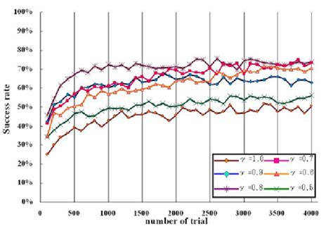 Success Rate Of Pass Behavior By Improved Parp The Result Of